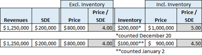 Is Inventory Included in the Final Value? - Reliant Business Valuation