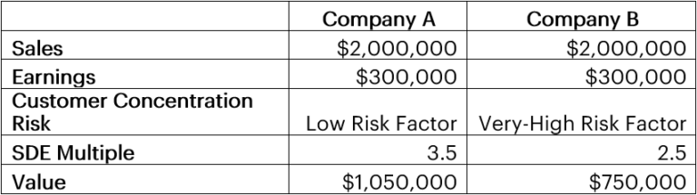How Customer Concentration Impacts Value - Reliant Business Valuation